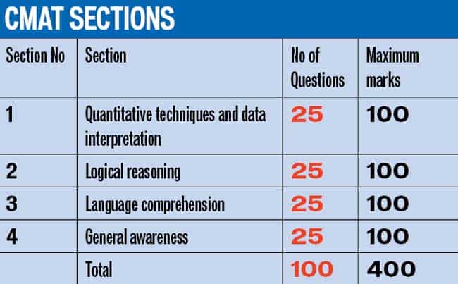 Last-minute prep tips for CMAT | Hindustan Times