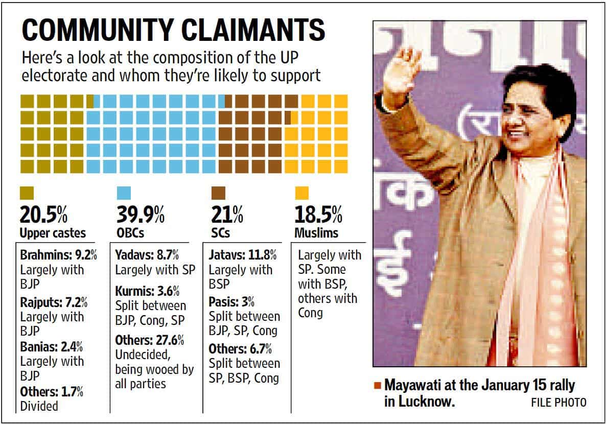 As perspective changes, political parties in UP are redrawing 2014 poll ...