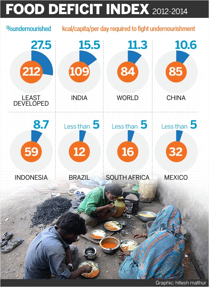 World Food Day: India home to 190 million hungry people | Latest News India