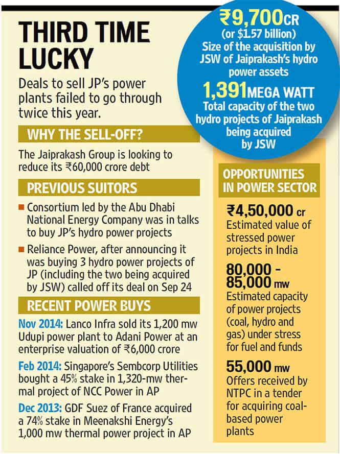 JSW to buy 2 Jaypee hydropower units for Rs 9,700 crore | Business News