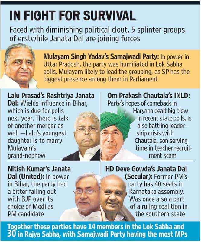 New Janata parivar takes shape to counter BJP and Modi | India News