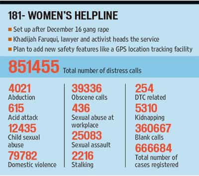 Harassed at home, over 79,000 women in Delhi dialled 181 | Latest News ...
