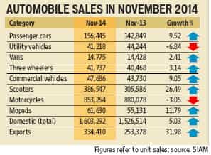 Car sales hit growth path in Nov after two months of decline | HT Auto