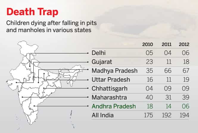 State doesn't care for children falling in pits | India News