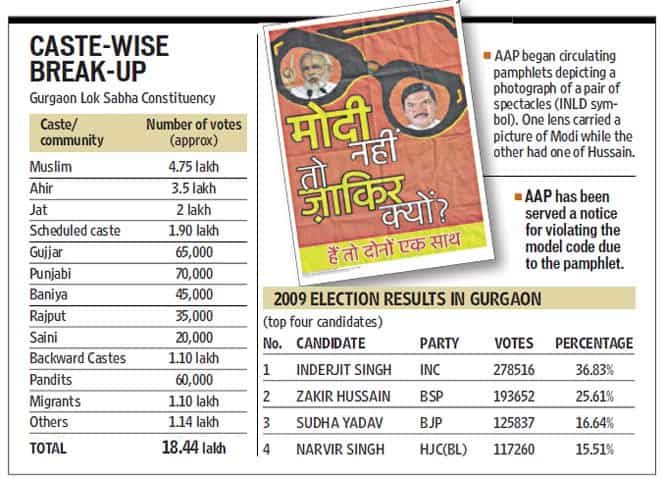 Changing poll equations leave Mewat Muslims confused | India News
