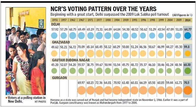 64.77%: Capital’s highest voter turnout in 20 years | Latest News India