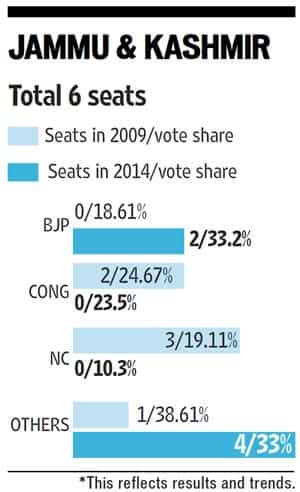 PDP emerges stronger after polls in Jammu Kashmir | India News