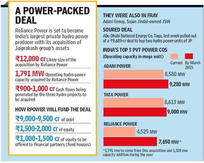 Reliance Power buys hydro power portfolio of Jaypee | Business News