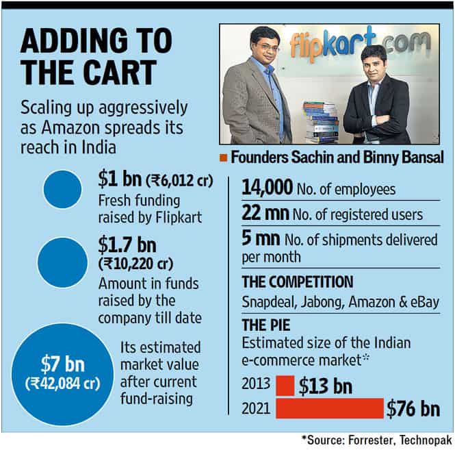 Flipkart raises $1 bn in funds, beats giants in values - Hindustan Times