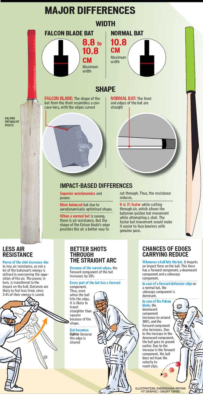 New bat ensures edges won't carry, bowlers' lives made tougher | Cricket