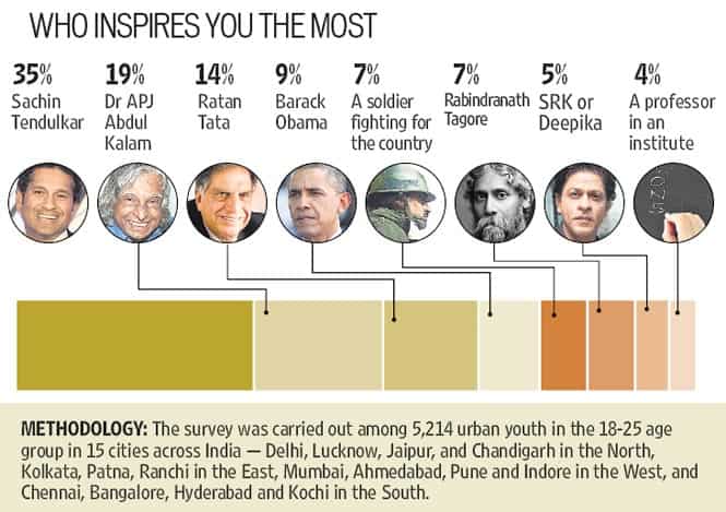 India's young have set high targets to achieve that perfect life ...