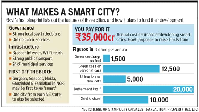 Govt’s ambitious ‘smart cities’ project could pinch your pocket ...