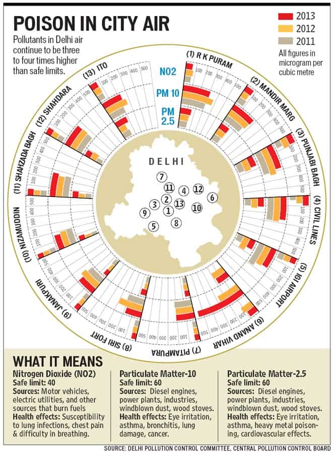 Delhi's air pollution levels remain a problem | Latest News Delhi