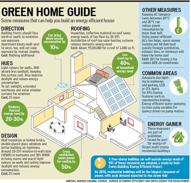 Eco homes that cut costs, save energy | India News