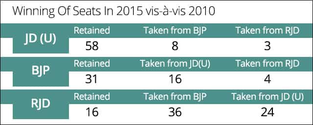 Bihar verdict: How RJD, Congress, JDU turned vote share to seats ...