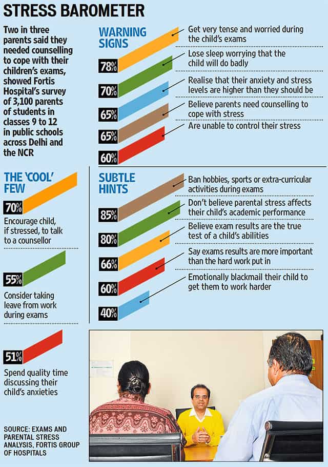 Stressed over your kid's exams? Here's how you can handle it | Health