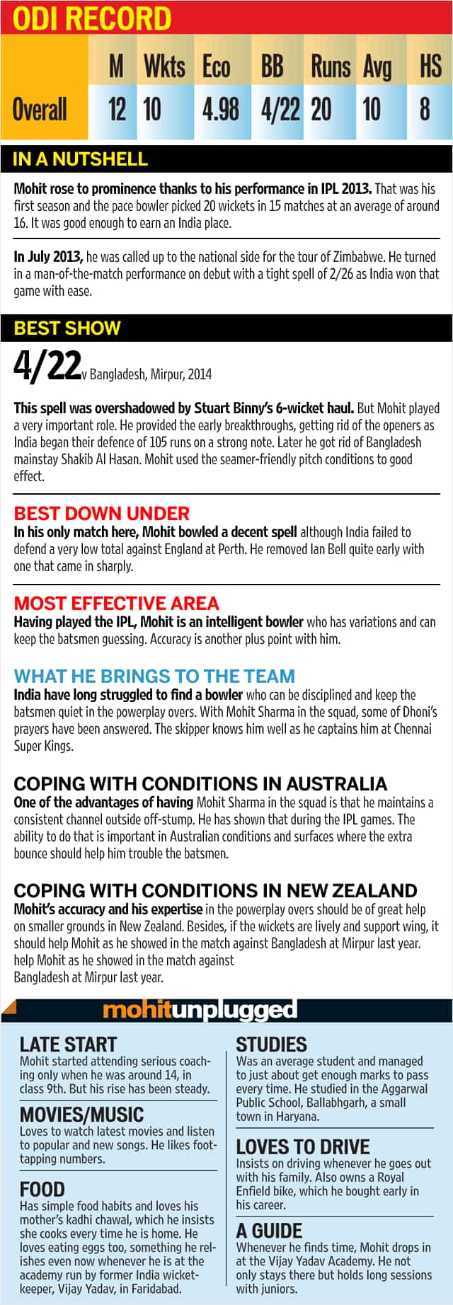 Know your World Cup Warrior: Mohit Sharma | No dream too small | Cricket