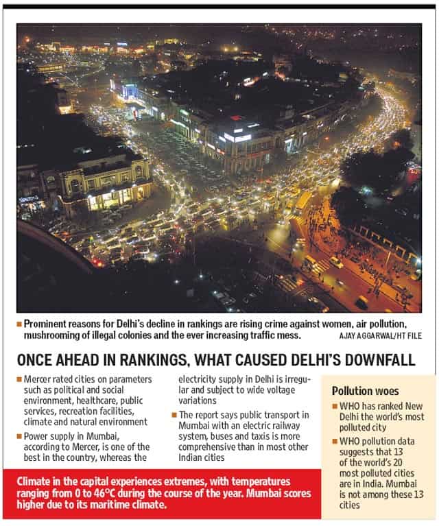 Quality of life: Delhi is now a city on 'terminal decline' | Latest ...
