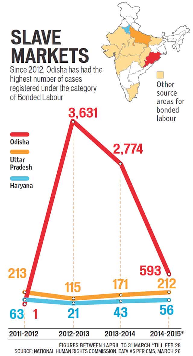 Sold to a life of bondage: Bonded labour continues to ruin lives ...