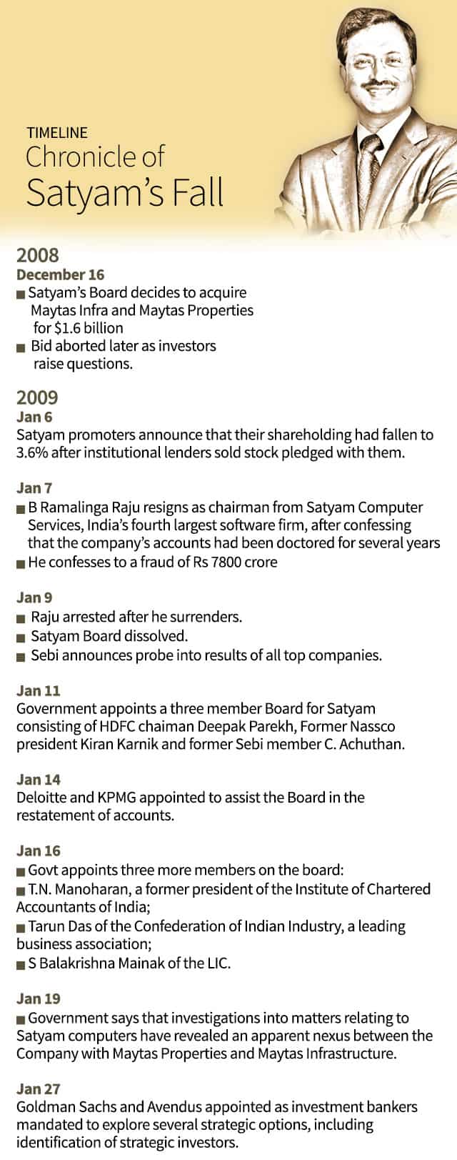 Truth of Satyam: Timeline of a corporate fraud | Latest News India
