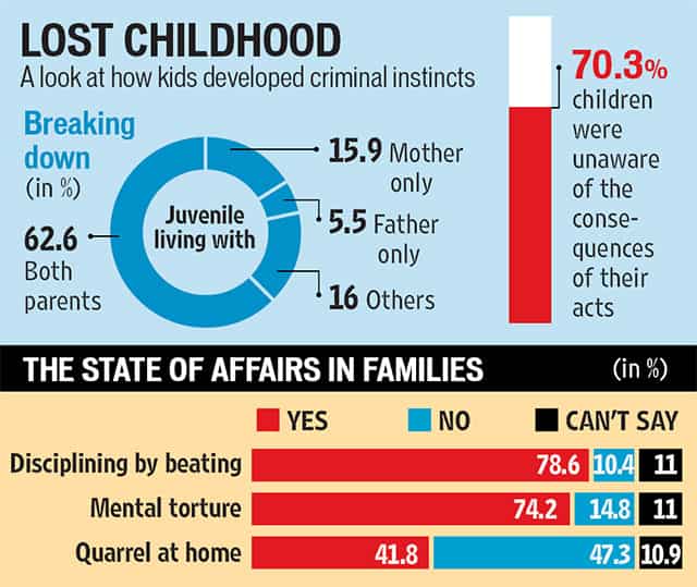 Weak family bonds push juveniles to a life of crime | Latest News Delhi