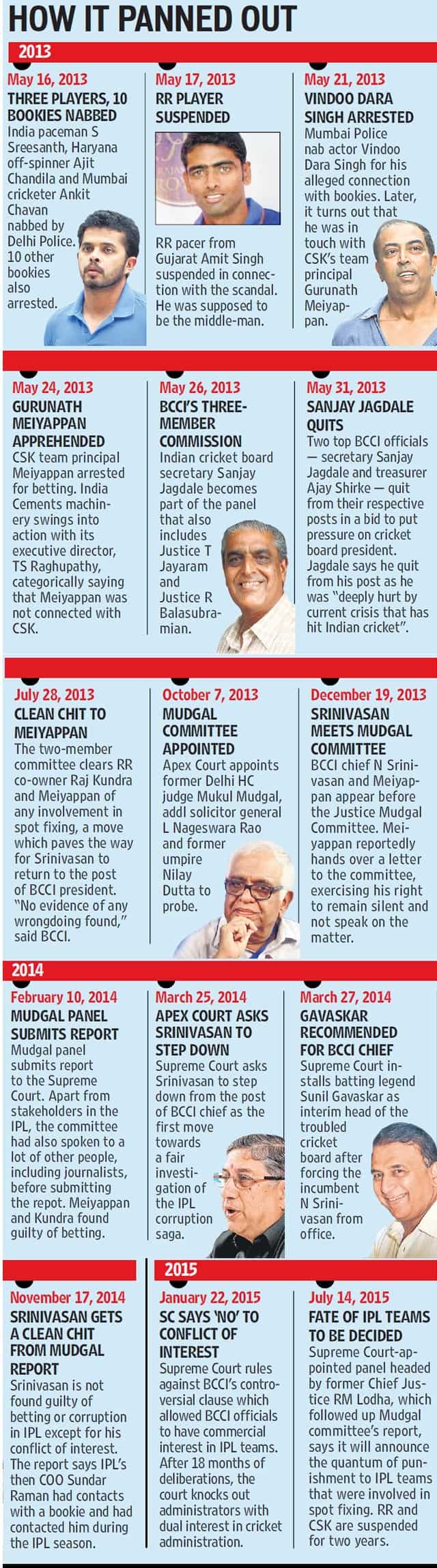 CSK, RR suspended from IPL for 2 yrs; life ban on Kundra, Meiyappan ...