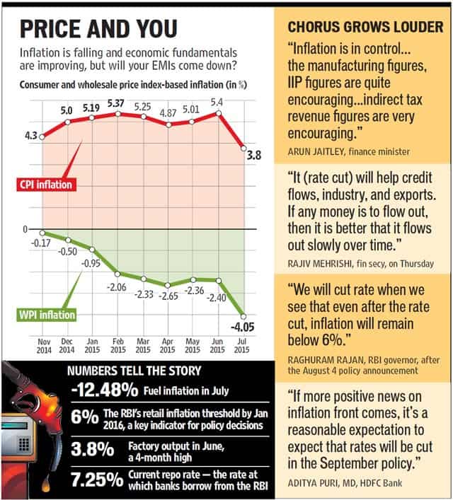 Wholesale inflation hits historic low, raises rate cut hopes| Business News