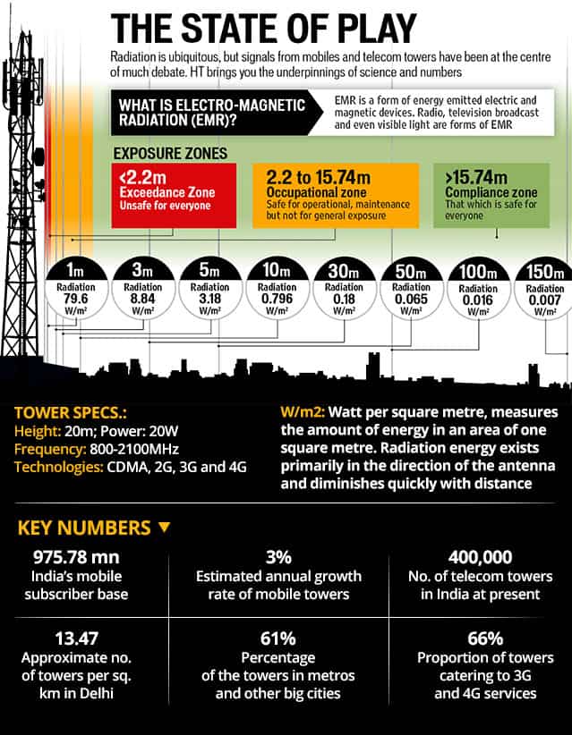 Radiation ghosts decoded: Why you should not worry| Business News