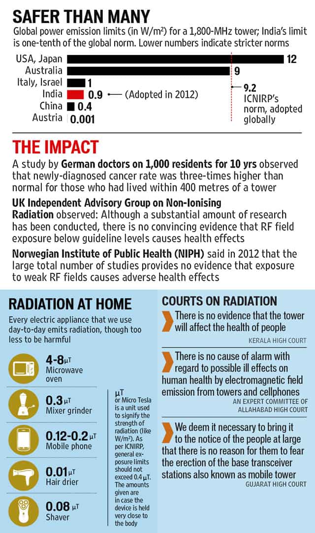 Radiation ghosts decoded: Why you should not worry| Business News