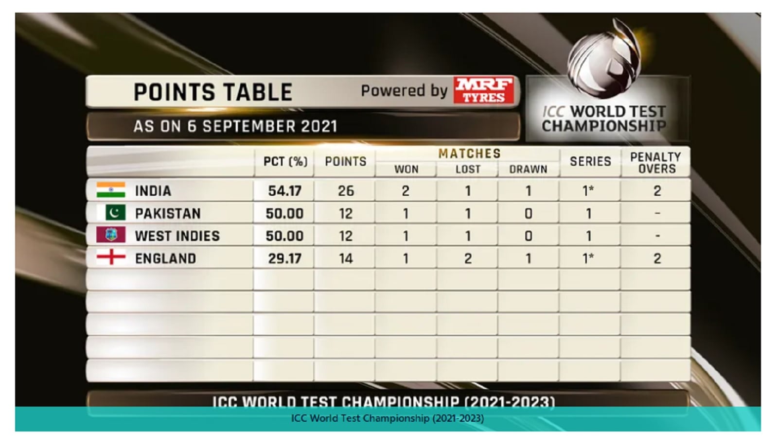 WTC Points Table wtc-points-table