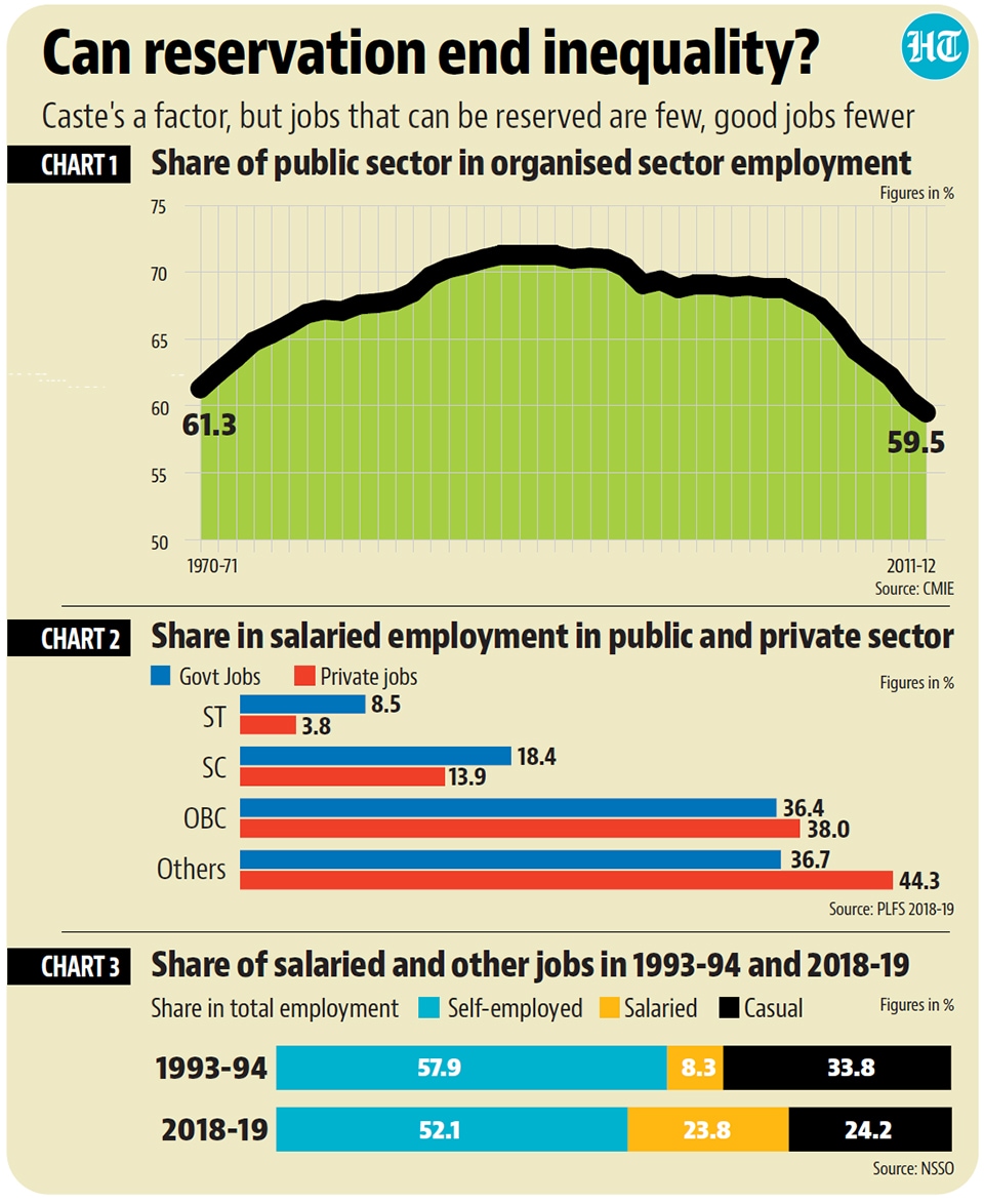 Why reservation may fail in levelling the field | Latest News India ...