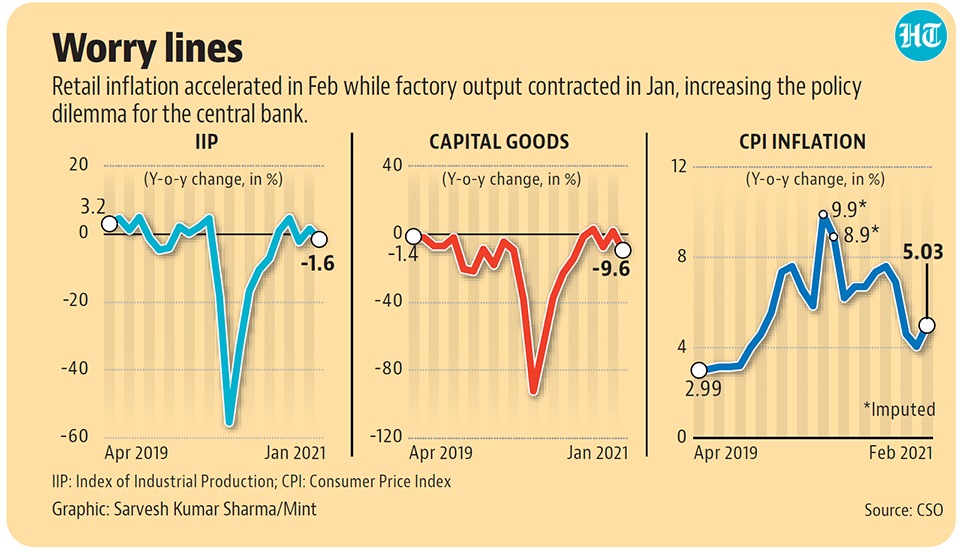 Factory production contracts in January inflation hits 3-month high ...