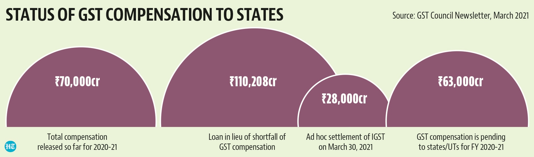 Four years of GST: Success, or not quite? | Hindustan Times