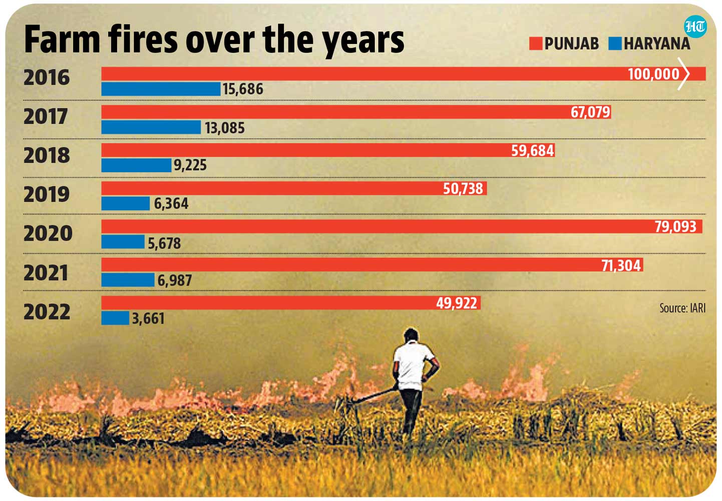 Punjab sees 66% jump in farm fires than last: Data | Hindustan Times