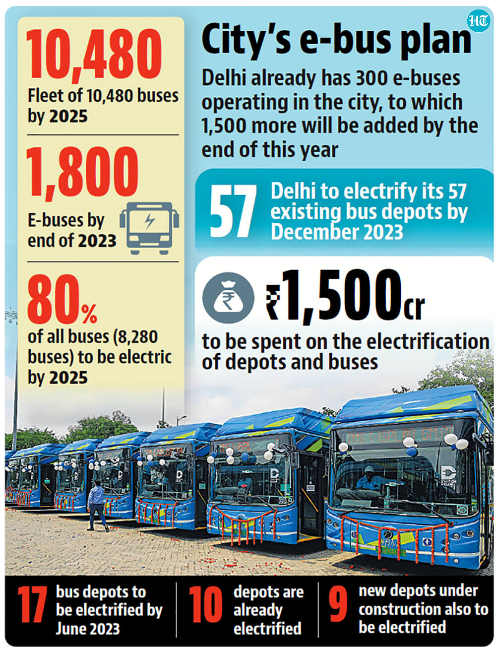 Delhi Gets 100 More Electric Buses DTC Fleet Now At 400 Latest News Delhi Gets 100 More Electric Buses DTC Fleet Now At 400 Latest News