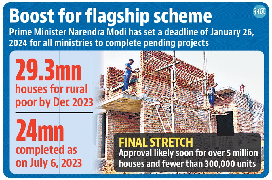 Centre's housing scheme PMAY to be completed by December 2023 | Latest ...