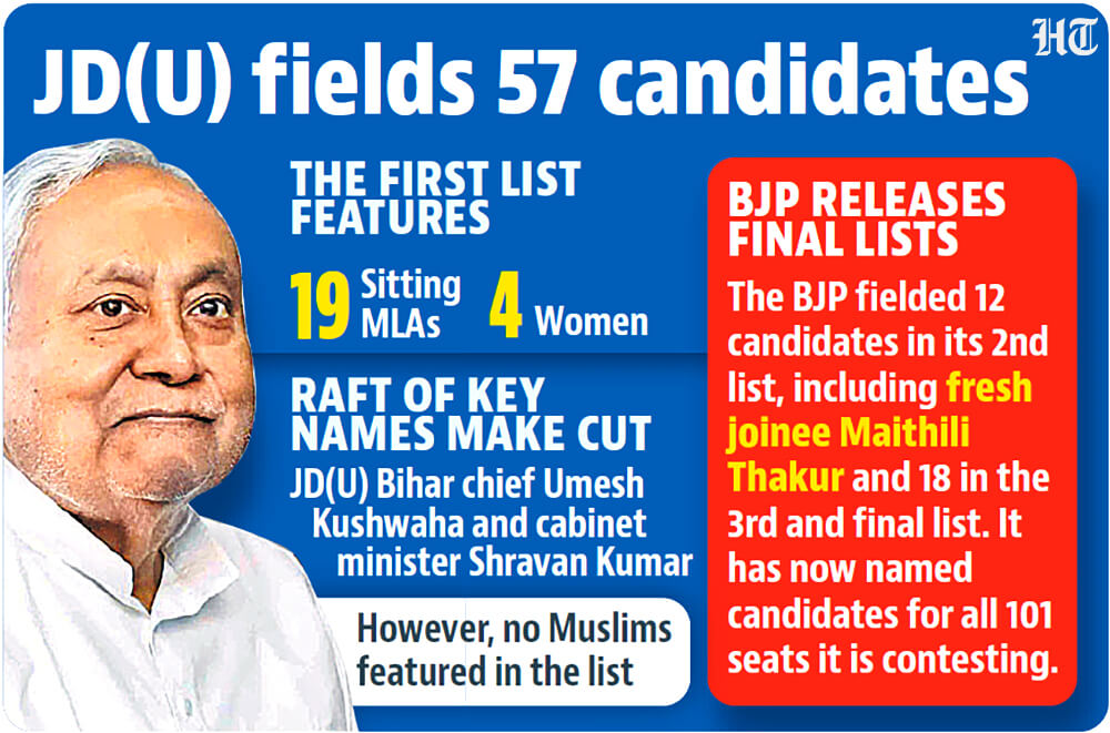 JD(U)’s 1st Bihar list out as NDA irons out differences | India News