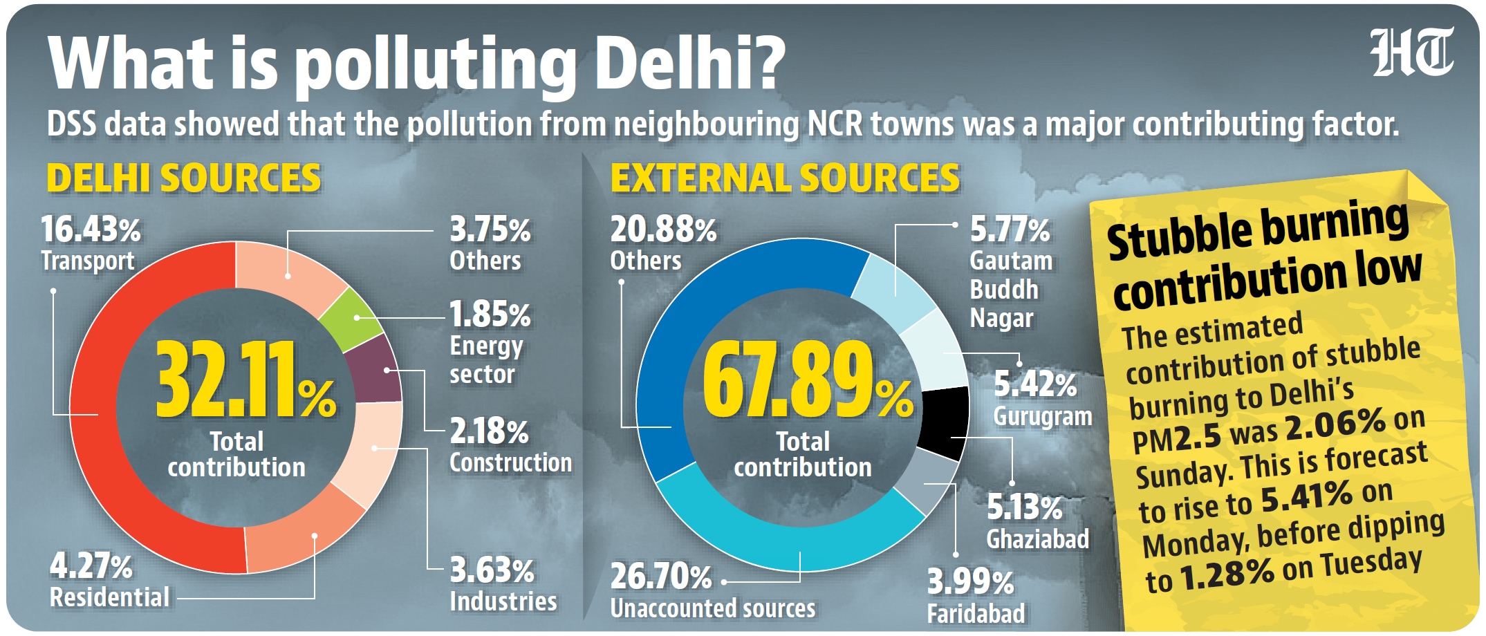 What is polluting Delhi's air? Govt report reveals main factors behind ...