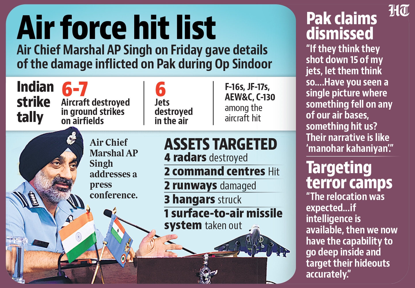 Destroyed 12-13 Pak jets in Operation Sindoor: IAF chief | India News