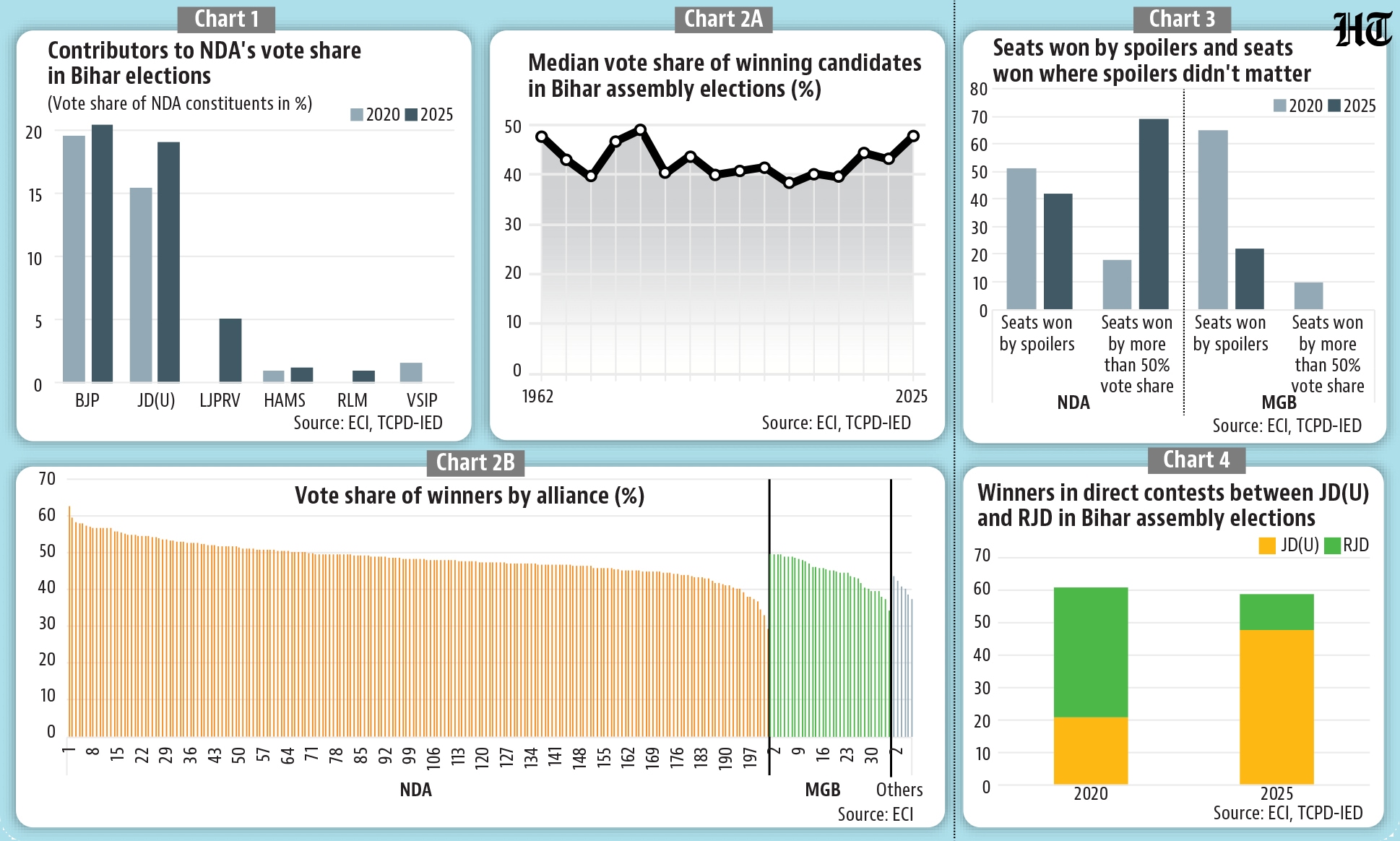 How did Bihar go from a 2020 cliff-hanger to a 2025 landslide? | India News