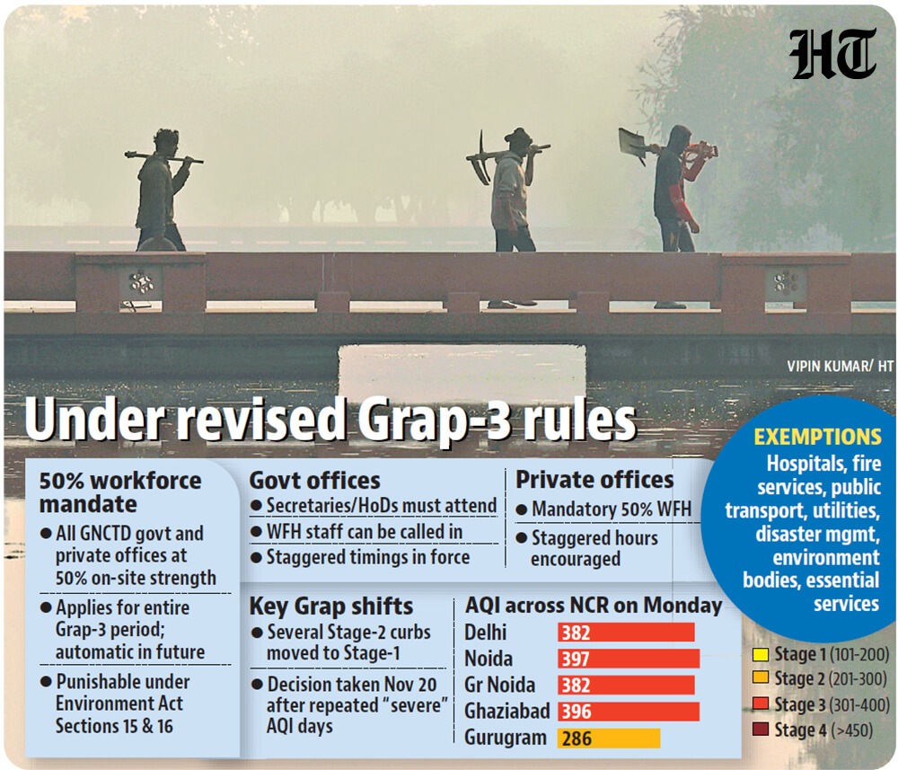 WFH enforced for 50% office-goers across Delhi | Latest News Delhi