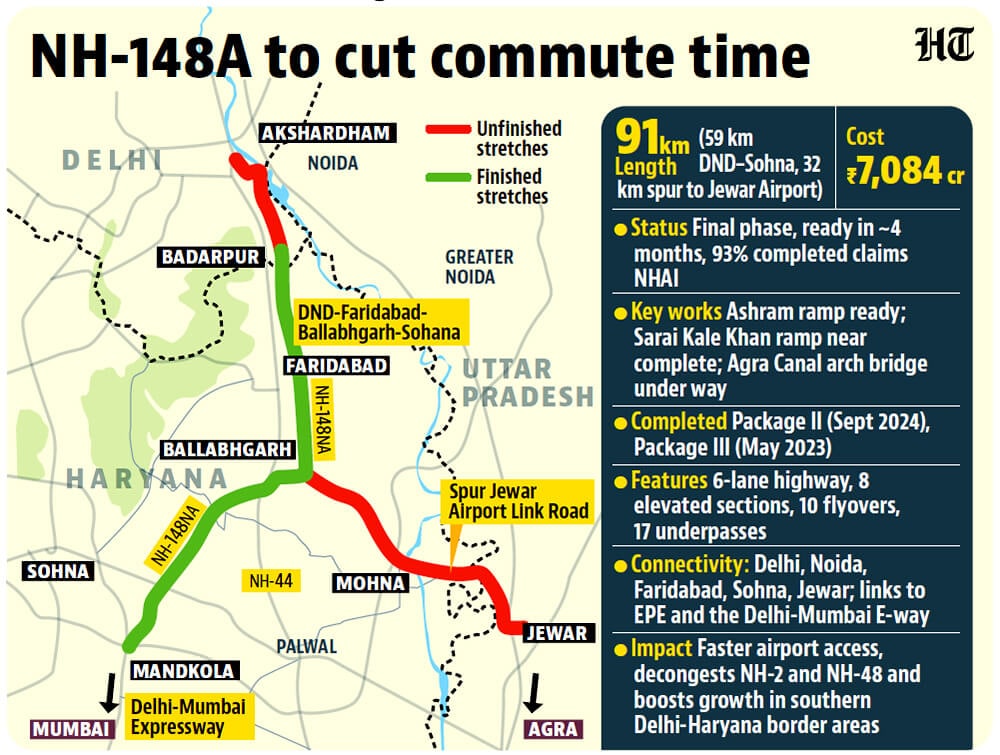 Key NCR link set to be ready in 4 months | Latest News Delhi