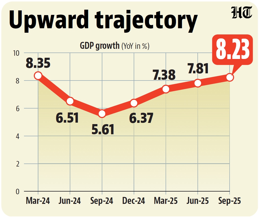 India’s GDP grows at 6-quarter high of 8.2%| India News