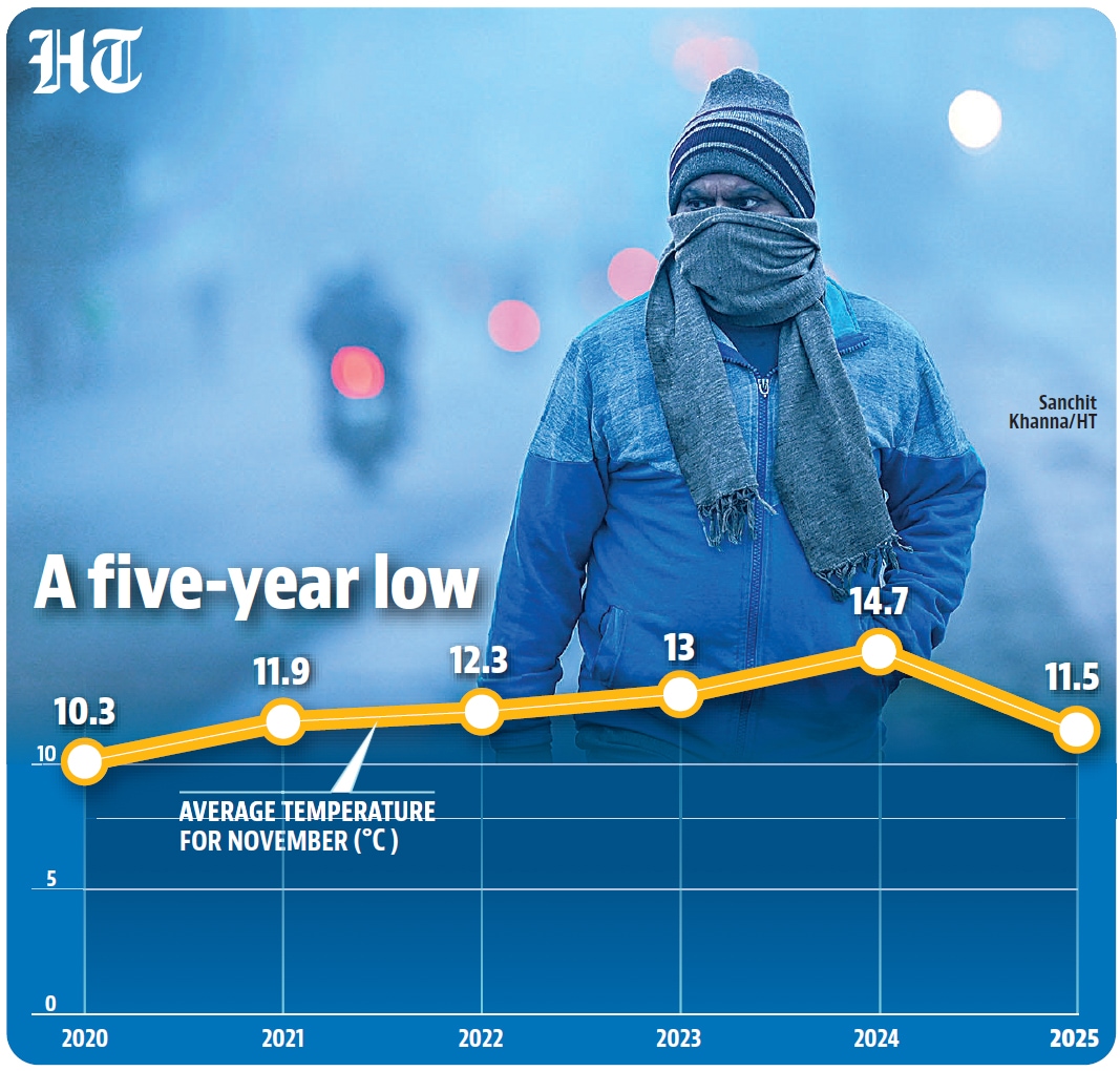 Delhi logs coldest November in five years | Latest News Delhi