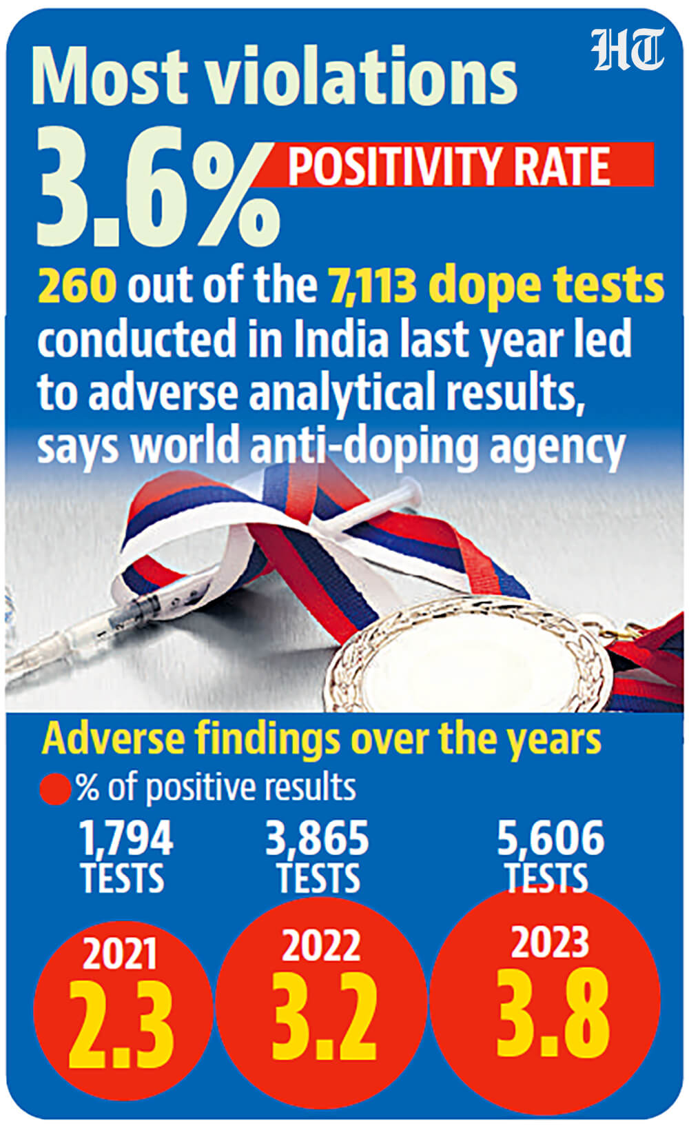 India tops world body’s doping numbers again | Hindustan Times