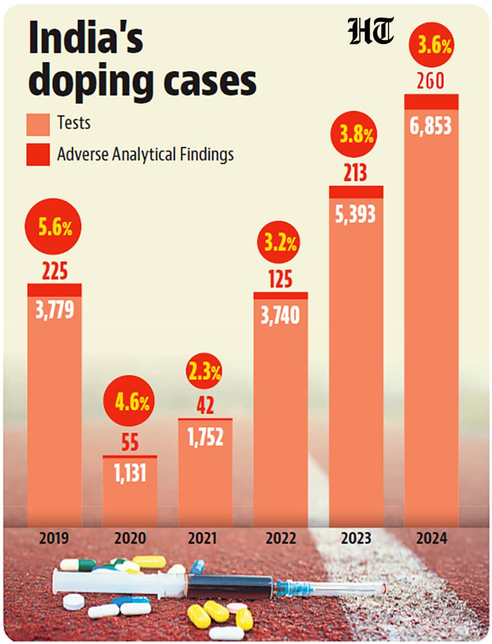 India tops world body’s doping numbers again | Hindustan Times