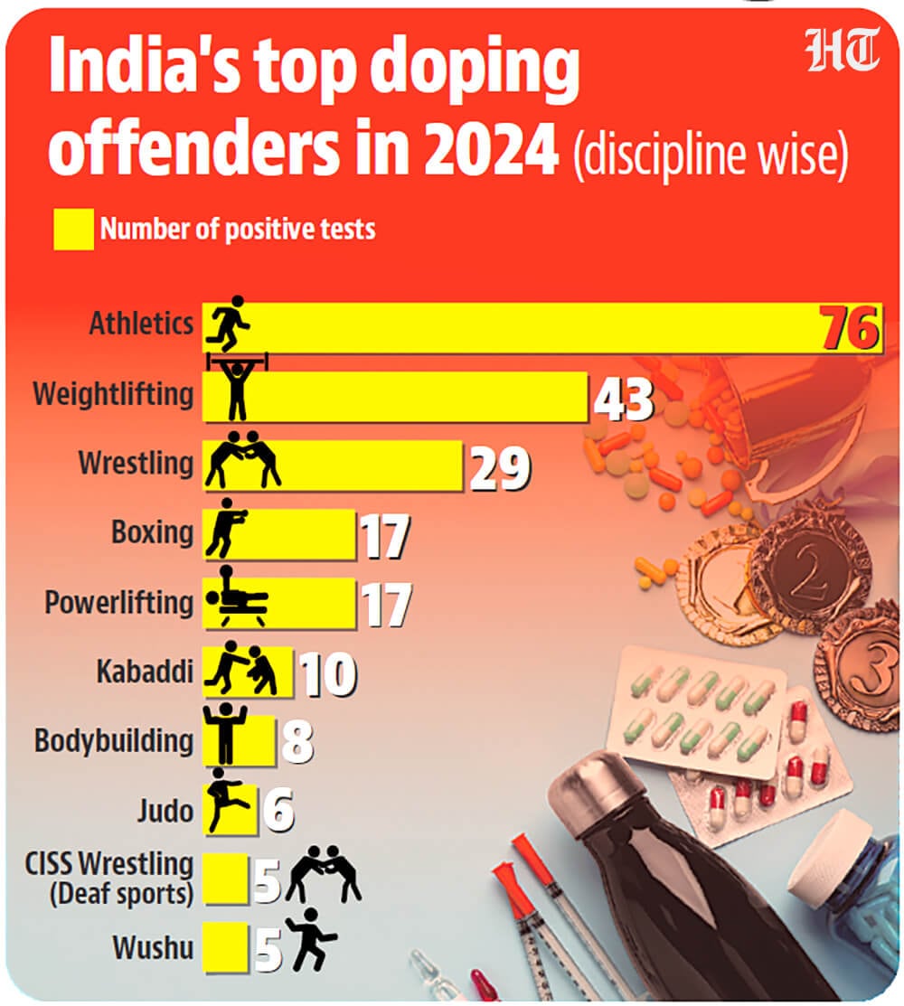 Off the charts: India’s high dope numbers points to a deeper rot ...