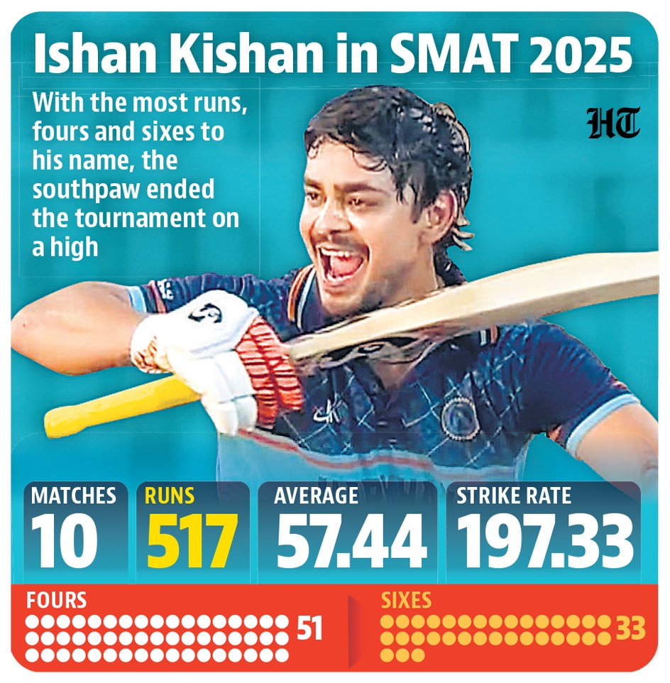 My job is to just keep performing: Ishan Kishan revels in domestic ...