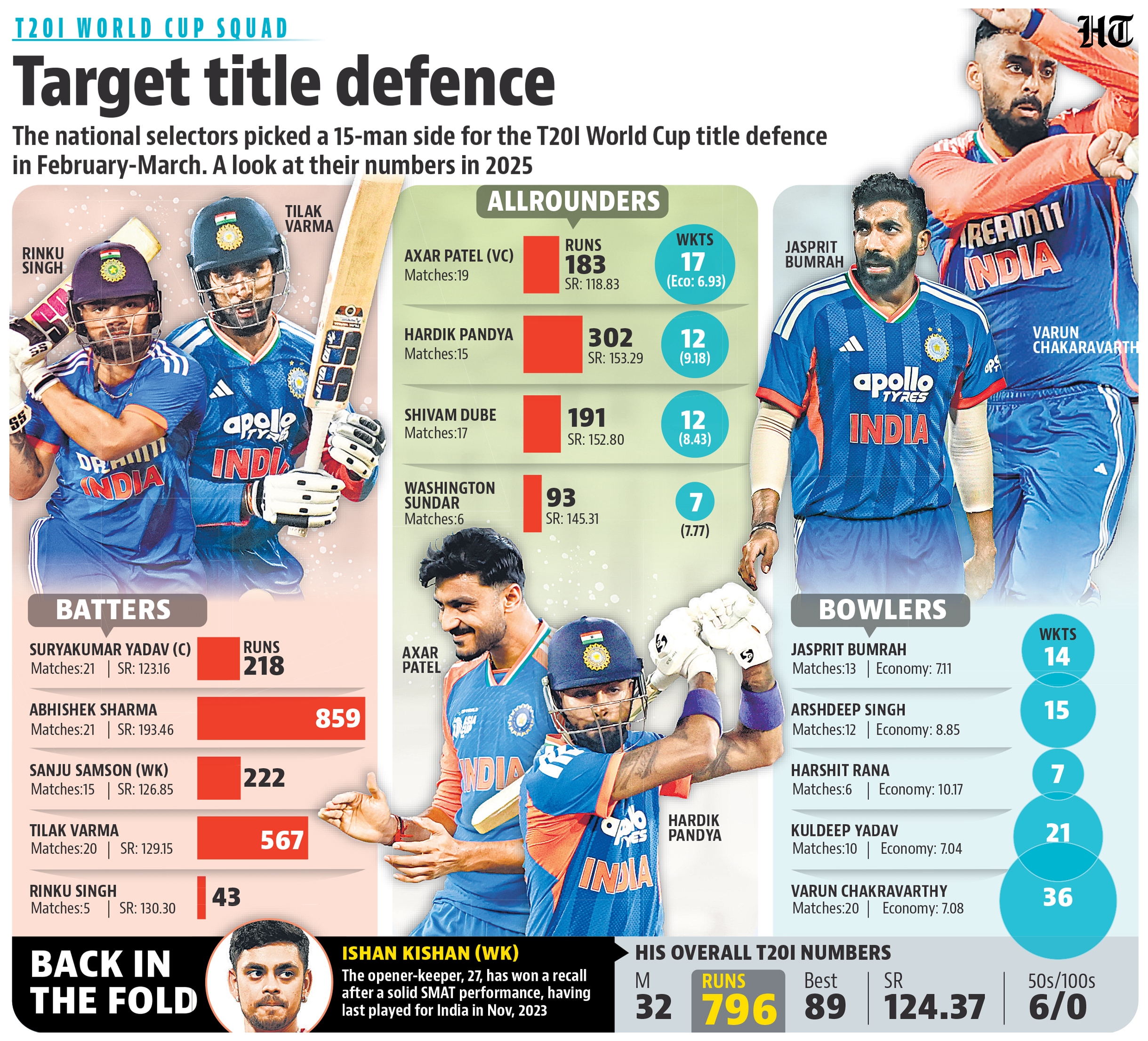 India T20 World Cup squad: Five blockbuster announcements made by Ajit ...