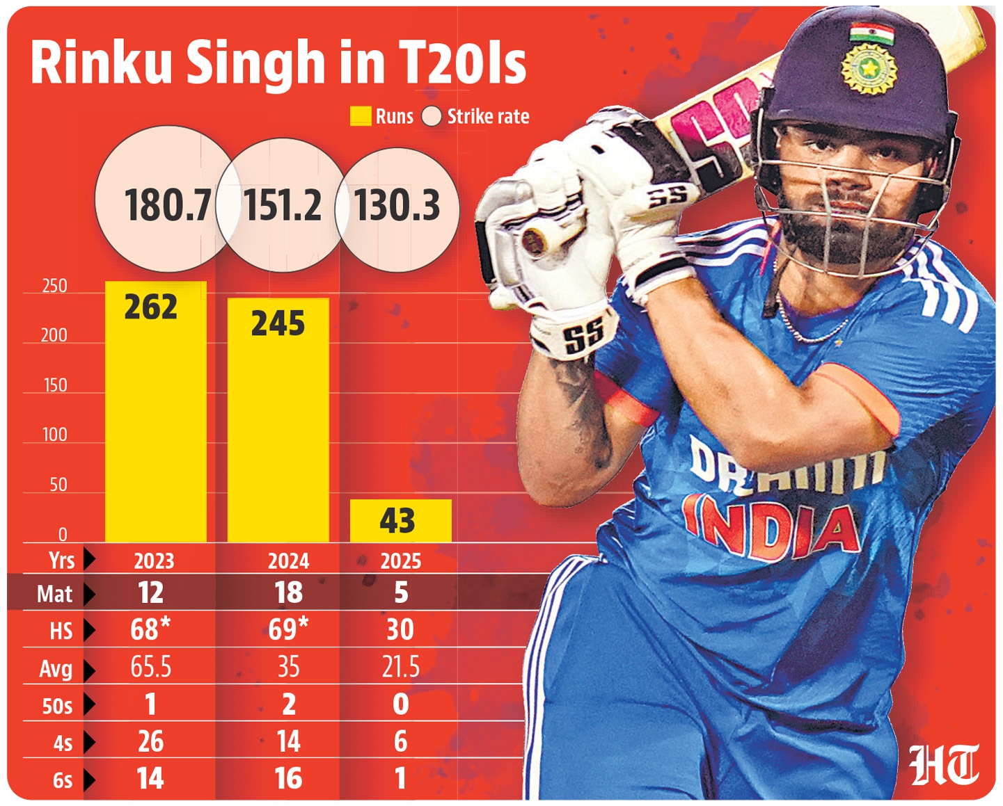 Finisher Rinku Singh eyes fresh start after T20 World Cup selection ...